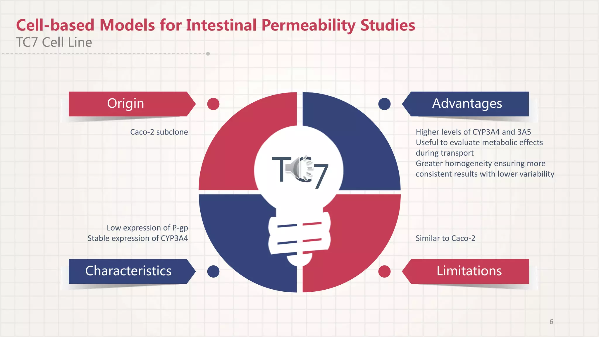Caco-2 Permeability Assay | PPTX