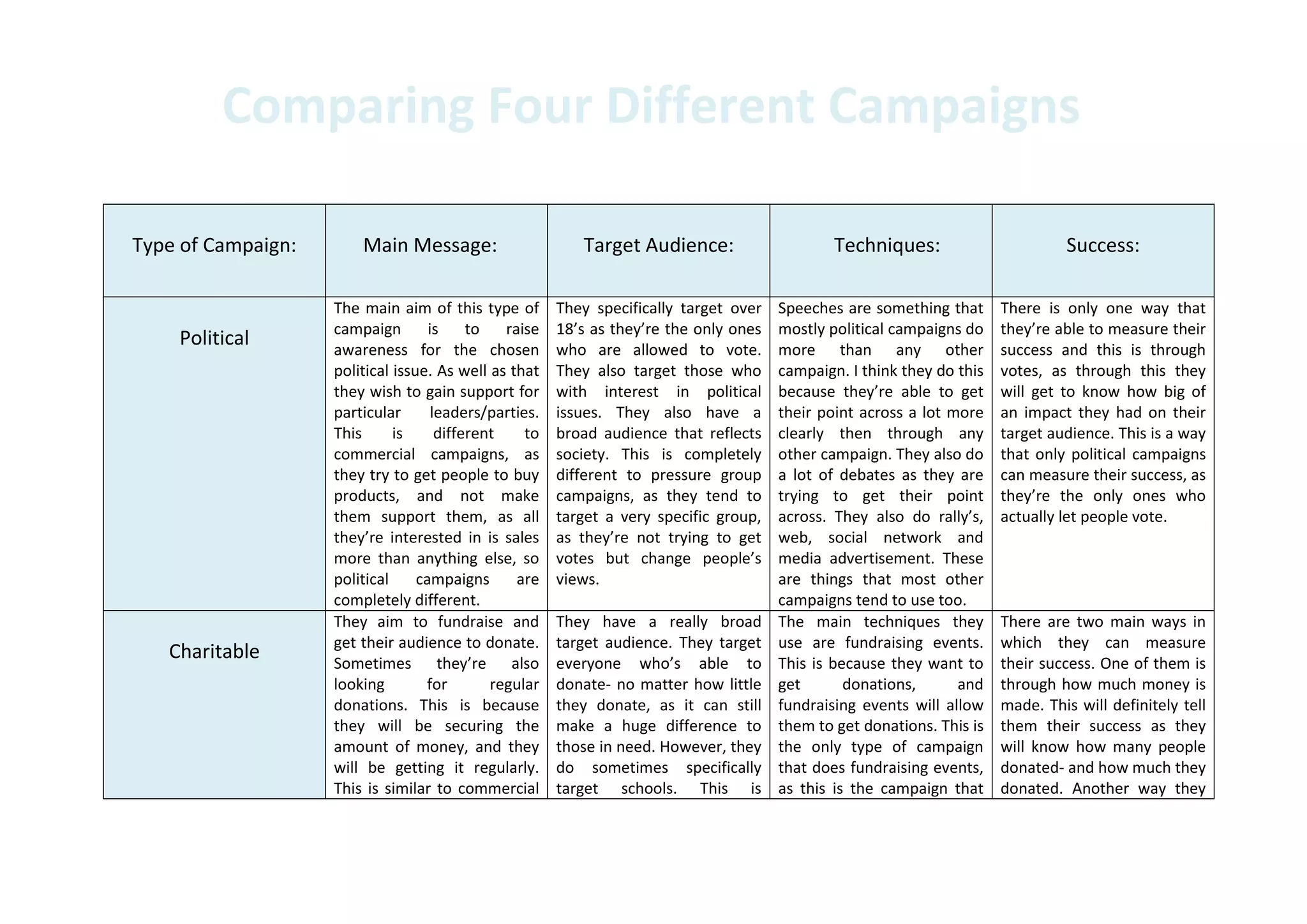Comparison of Campaigns | DOCX