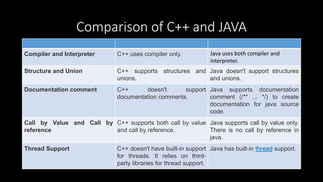 Comparison of C++ and JAVA.pptx