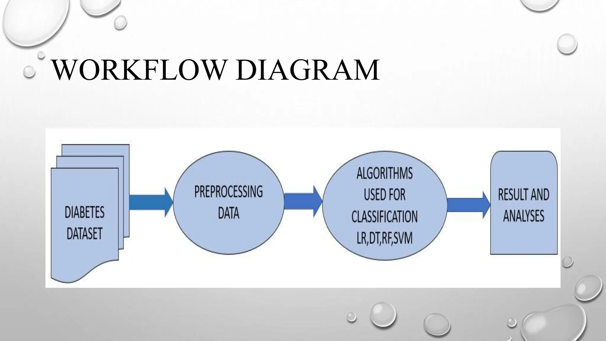 Comparison Of Classification Models Using Diabetes Data Yogi Pptx