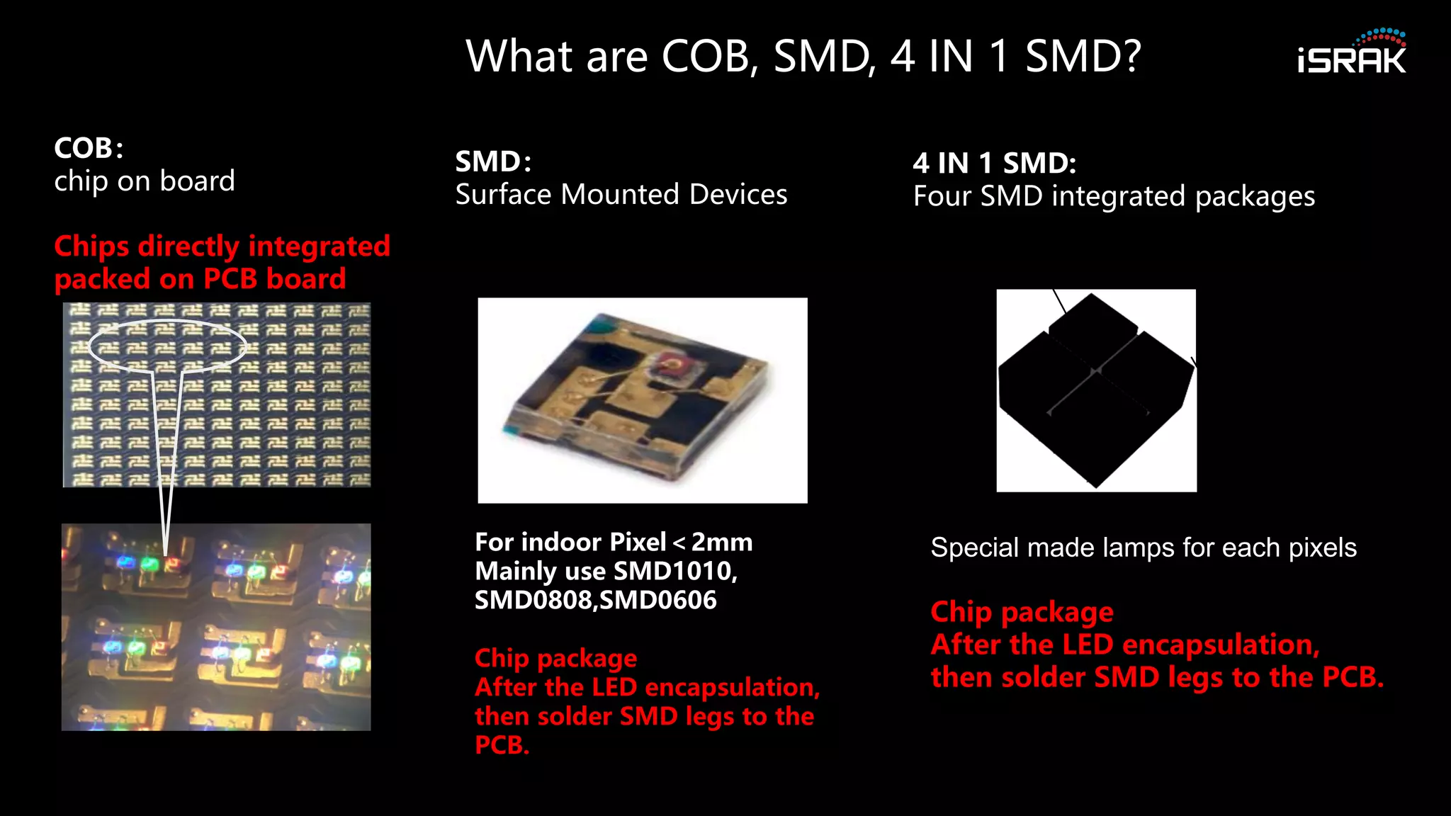 Comparison of COB LED vs SMD | PDF