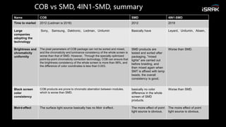 Comparison of COB LED vs SMD | PDF