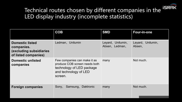 Comparison of COB LED vs SMD | PDF