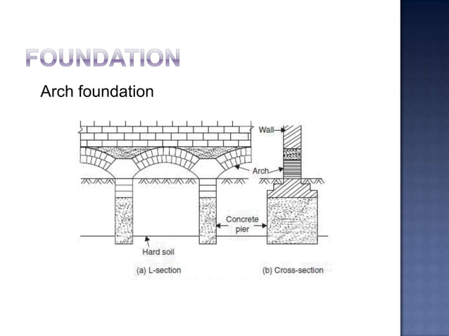 Comparison of conventional and nonconventional construction | PPTX