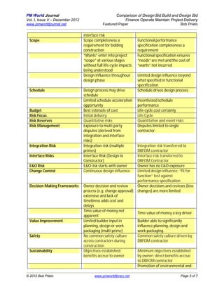Comparison of Design Bid Build vs. Design Build Finance Operate ...
