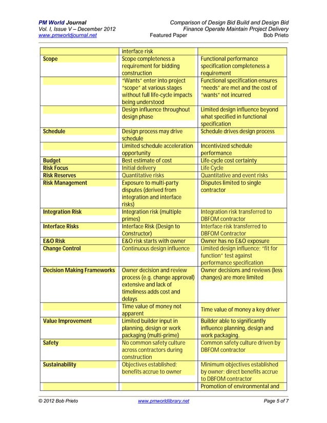 Comparison of Design Bid Build vs. Design Build Finance Operate ...