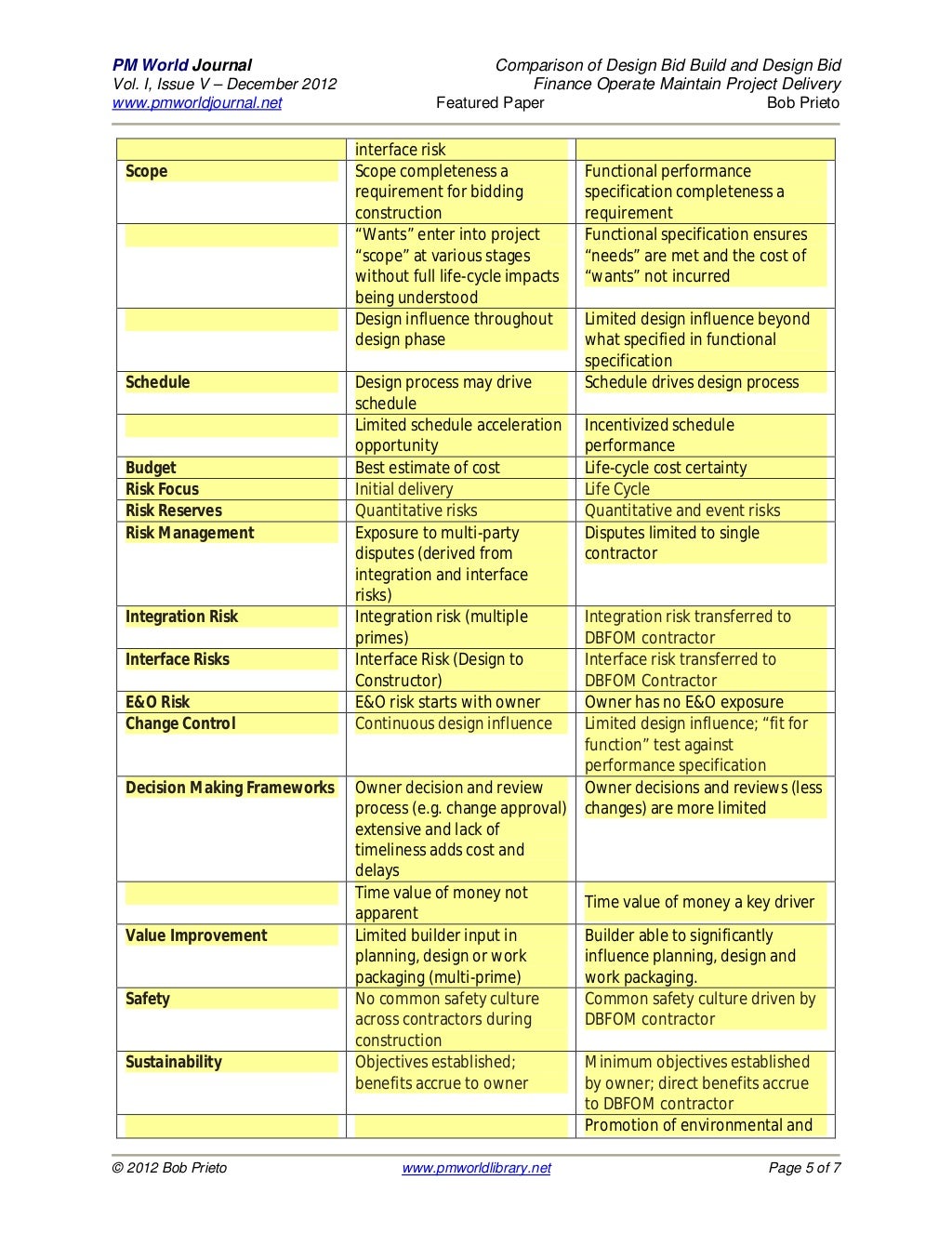 Comparison of Design Bid Build vs. Design Build Finance Operate & Mai…