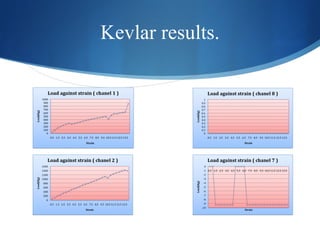 Comparison Of Deflection Measurement Of Carbon And Kevlar Composites ...