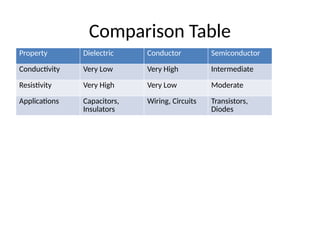 Comparison_of_Dielectrics_Conductors_Semiconductors.pptx