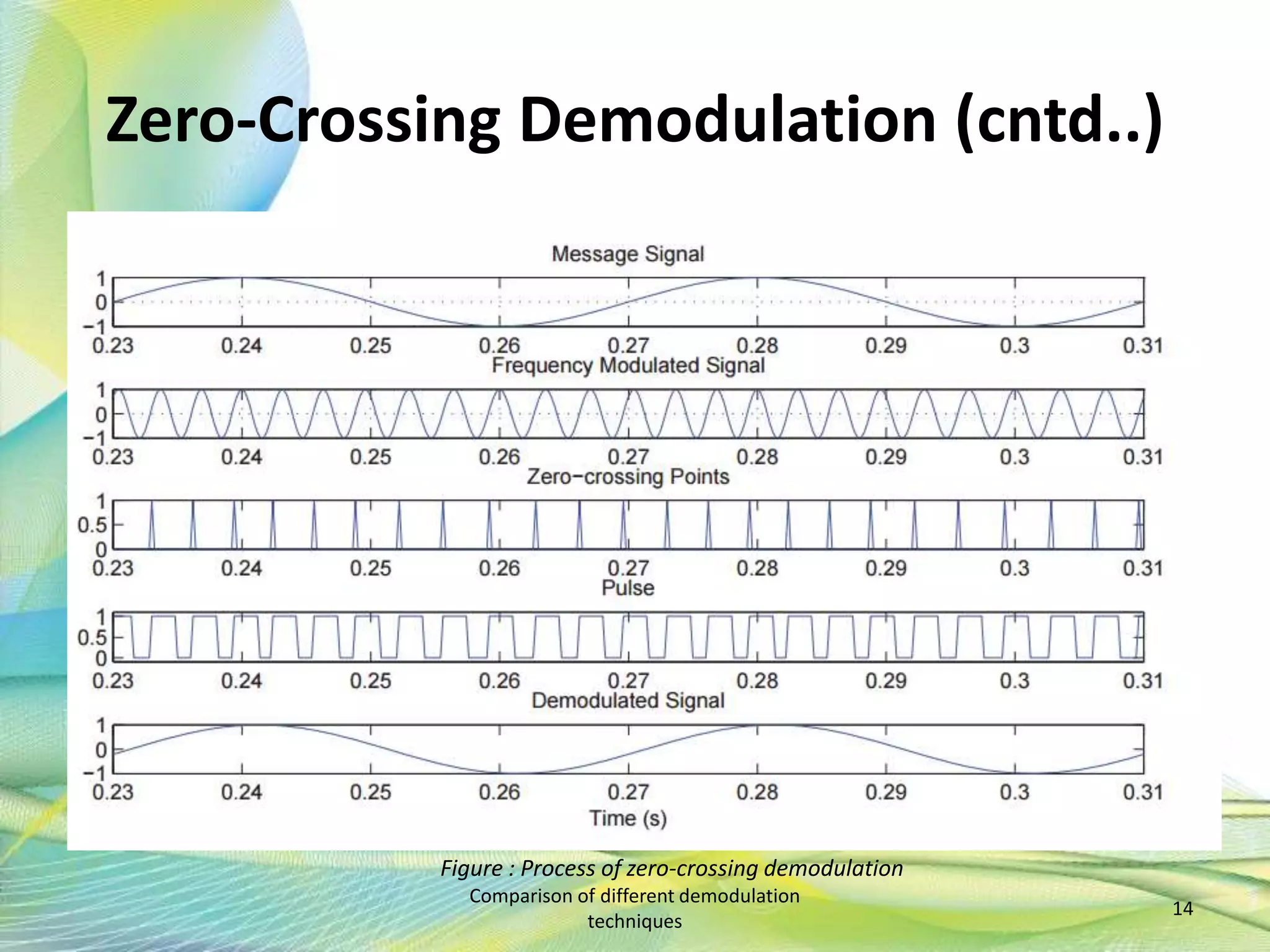 Comparison of different demodulation techniques | PPTX