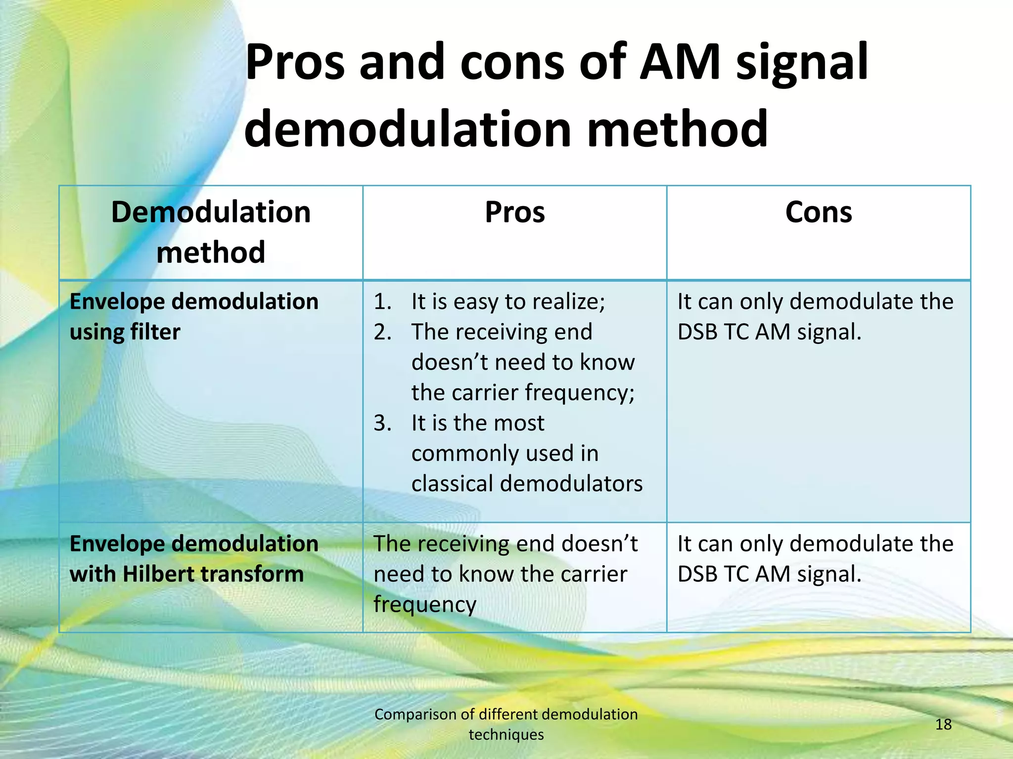 Comparison of different demodulation techniques | PPTX