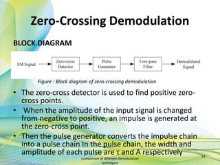 Comparison of different demodulation techniques | PPTX