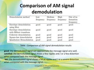 Comparison of different demodulation techniques | PPTX