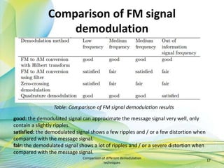 Comparison of different demodulation techniques | PPTX