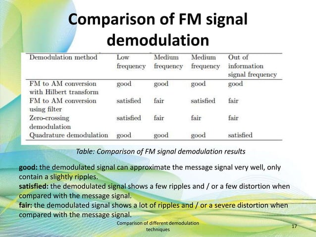 Comparison of different demodulation techniques | PPTX