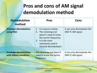 Comparison of different demodulation techniques | PPTX