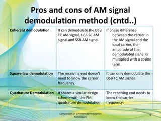 Comparison of different demodulation techniques | PPTX
