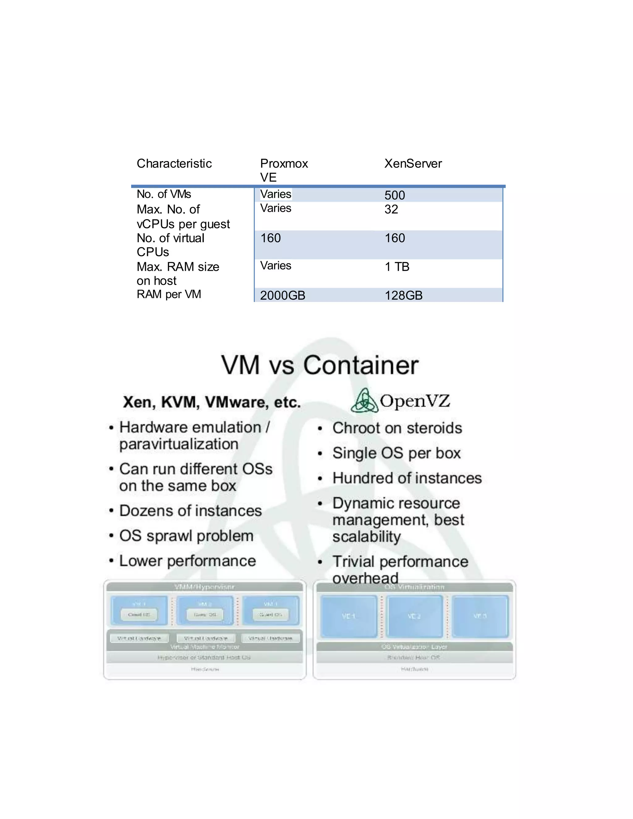 Comparison of different Proxmox KVM OpenVZ | DOCX | Operating Systems | Computer Software and ...