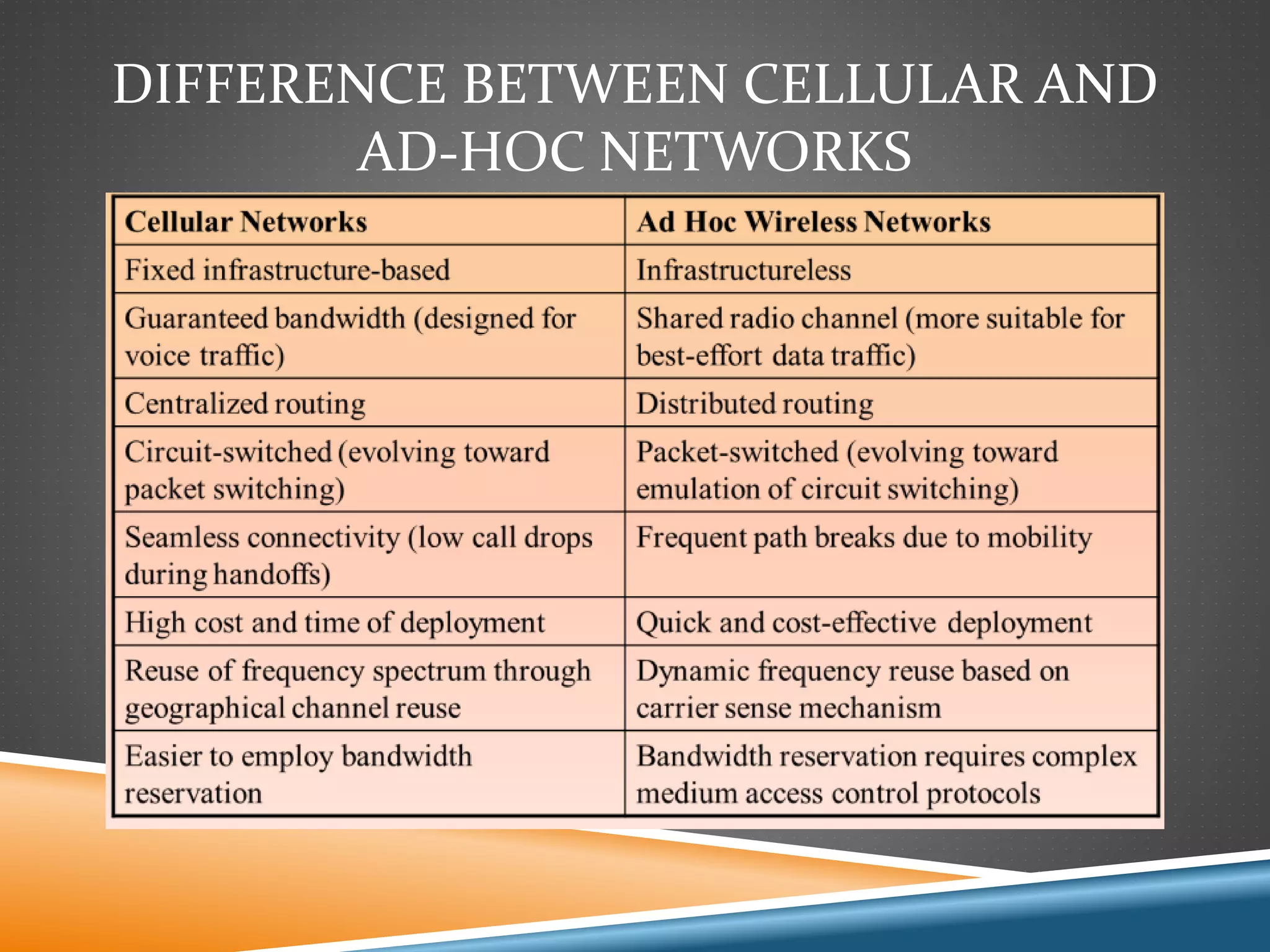 Comparison Of Different Manet Routing Protocols In Wireless Adhoc Ppt
