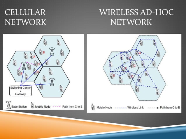 Comparison Of Different Manet Routing Protocols In Wireless Adhoc Ppt