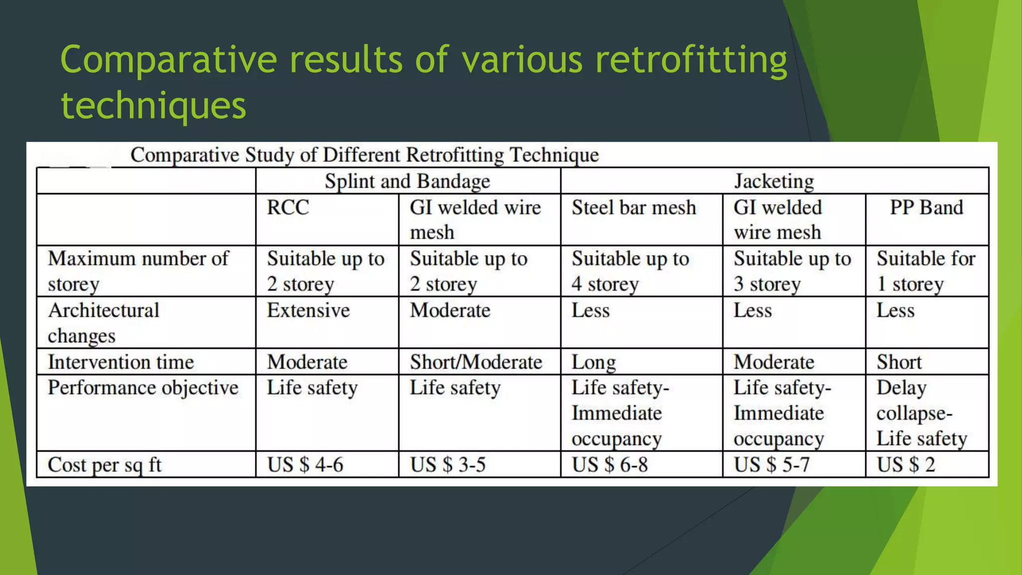 Comparison of Different Retrofitting Techniques for Masonry Buildings | PPTX