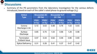 Comparison of Different Voltage Waveforms for Cable PD Testing.pdf