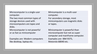 Comparison of digital computers | PPTX
