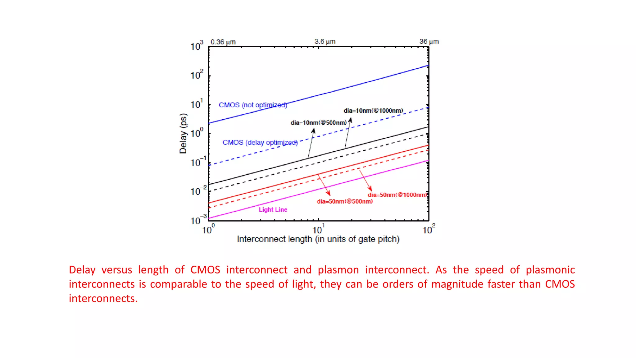 Comparison of electrical, optical and plasmonic on chip interconnects ...
