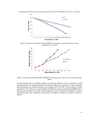 Comparison of energy efficient data transmission approaches for flat ...