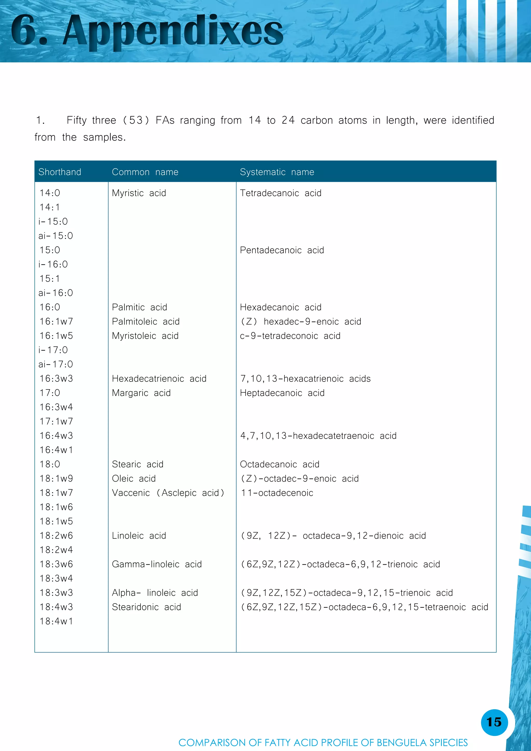 Comparison of Fatty acids profile of Marine species off Namibia | PDF