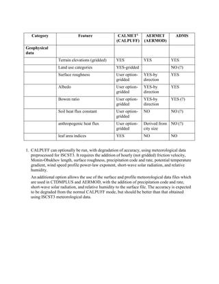 Comparison of Features and Data Requirements among the CALPUFF, AERMOD ...