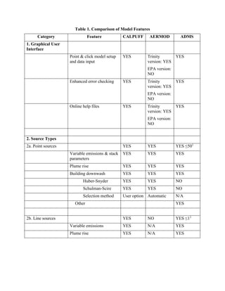 Comparison of Features and Data Requirements among the CALPUFF, AERMOD ...