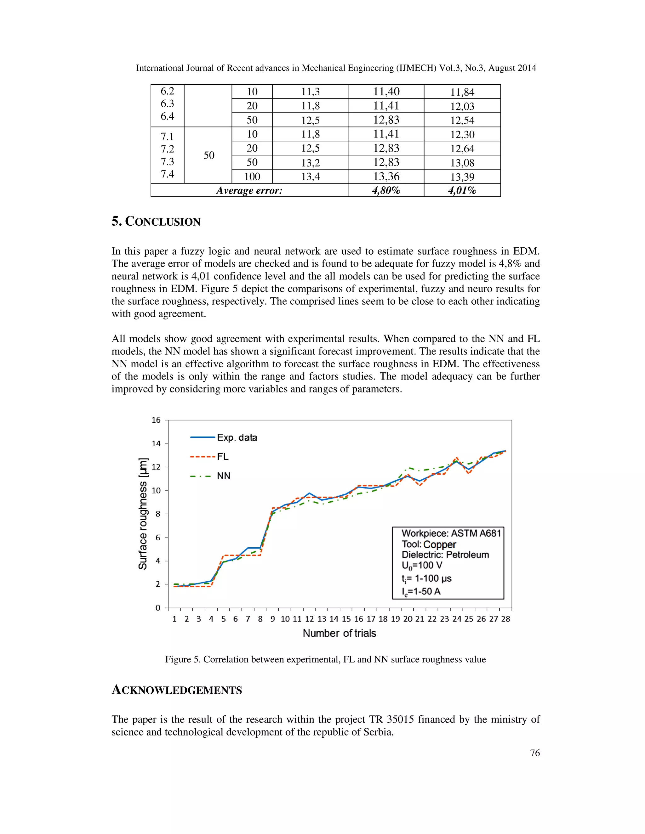 Comparison Of Fuzzy Logic And Neural Network For Modelling Surface