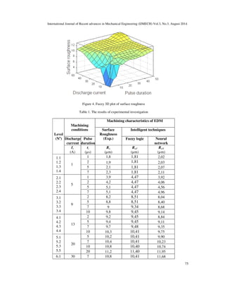 Comparison of fuzzy logic and neural network for modelling surface roughness in edm | PDF