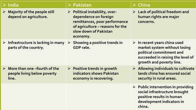 comparison of india,pakistan and china.pptx | Geography | Science