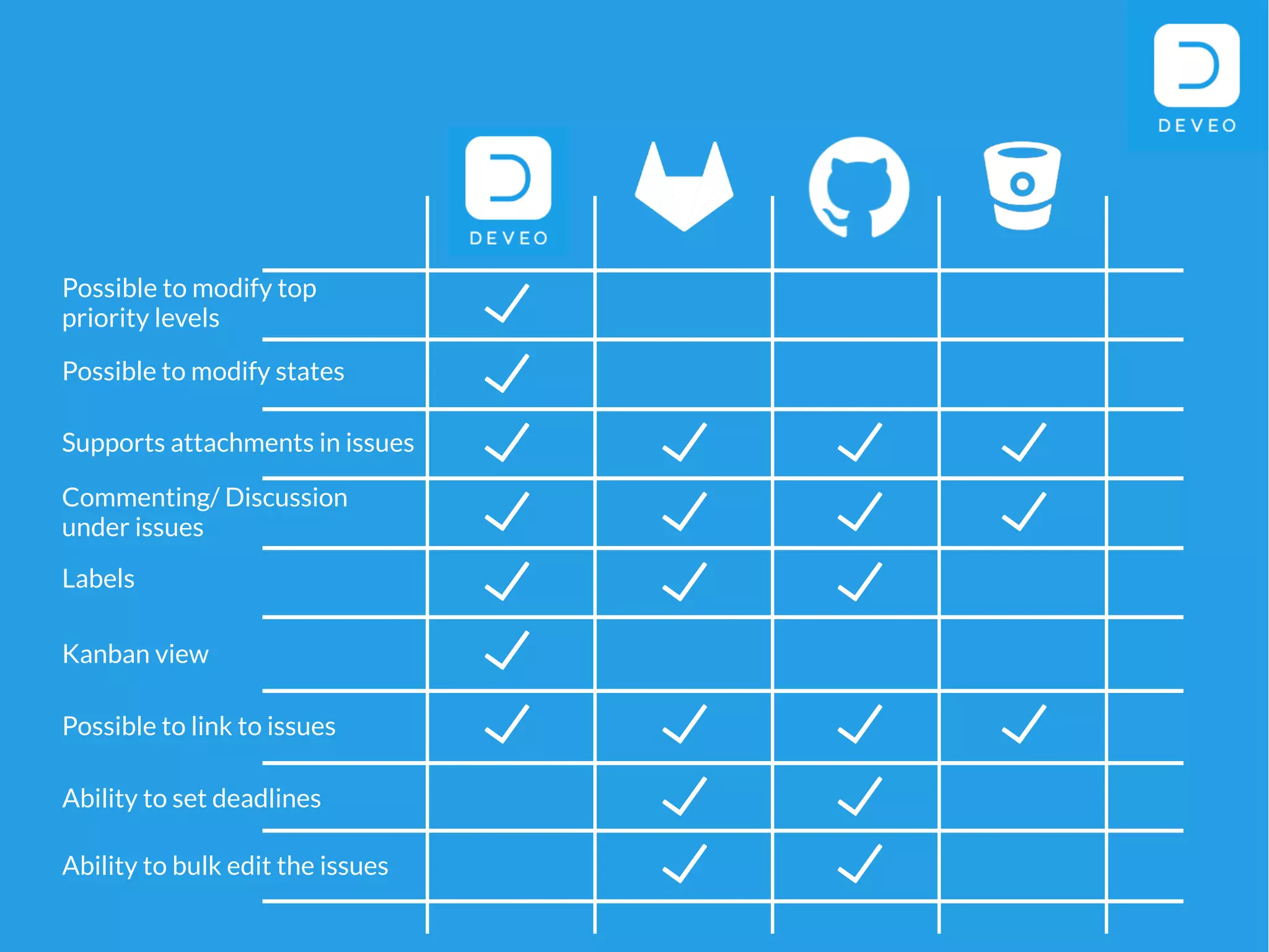 Comparison of issue tracking in major SCM tools | PDF