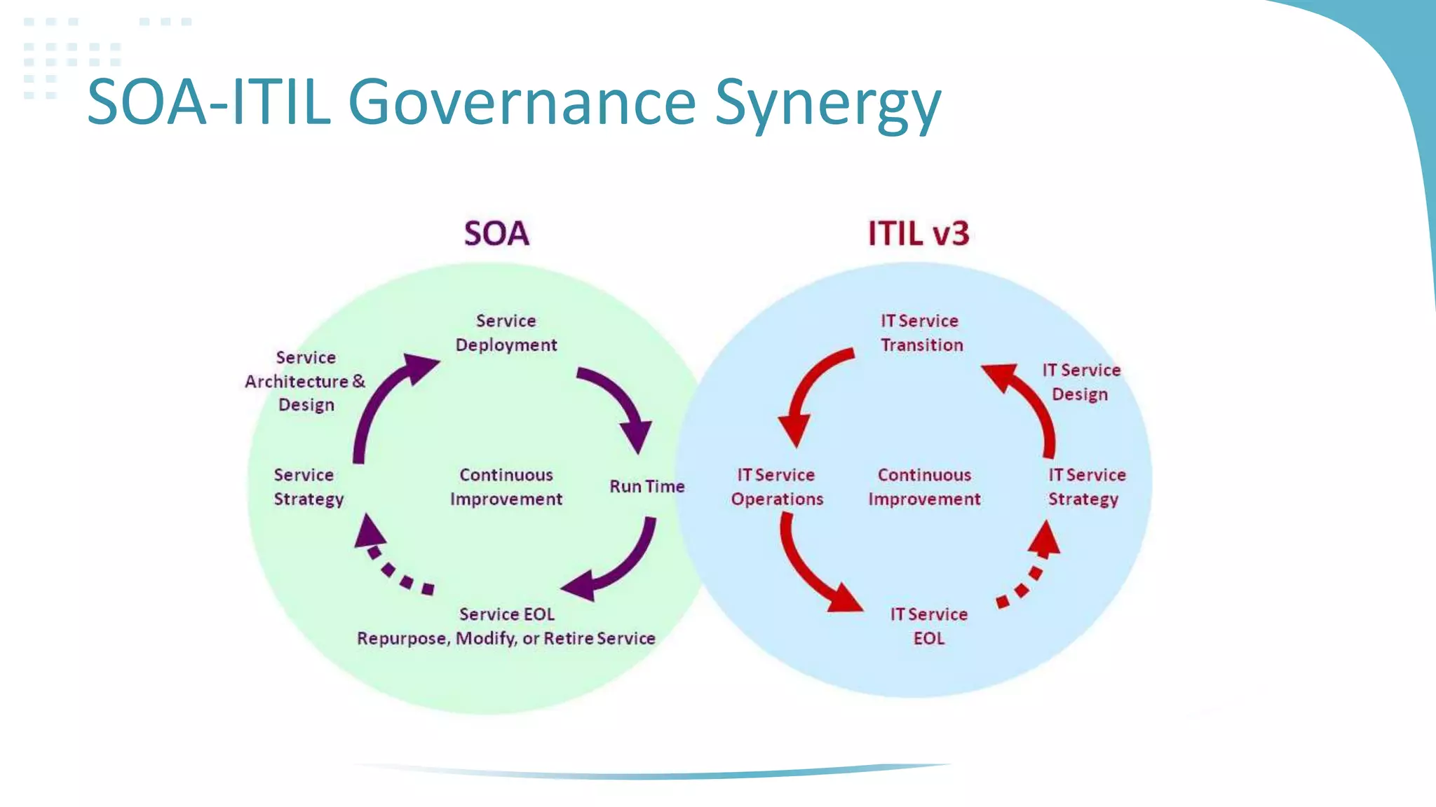 Comparison of it governance framework-COBIT, ITIL, BS7799 | PPTX