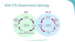Comparison of it governance framework-COBIT, ITIL, BS7799 | PPTX