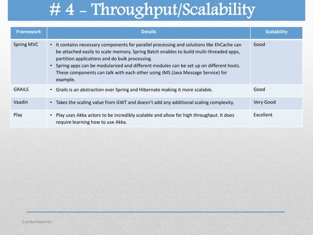Comparison of Java Web Application Frameworks | PPT