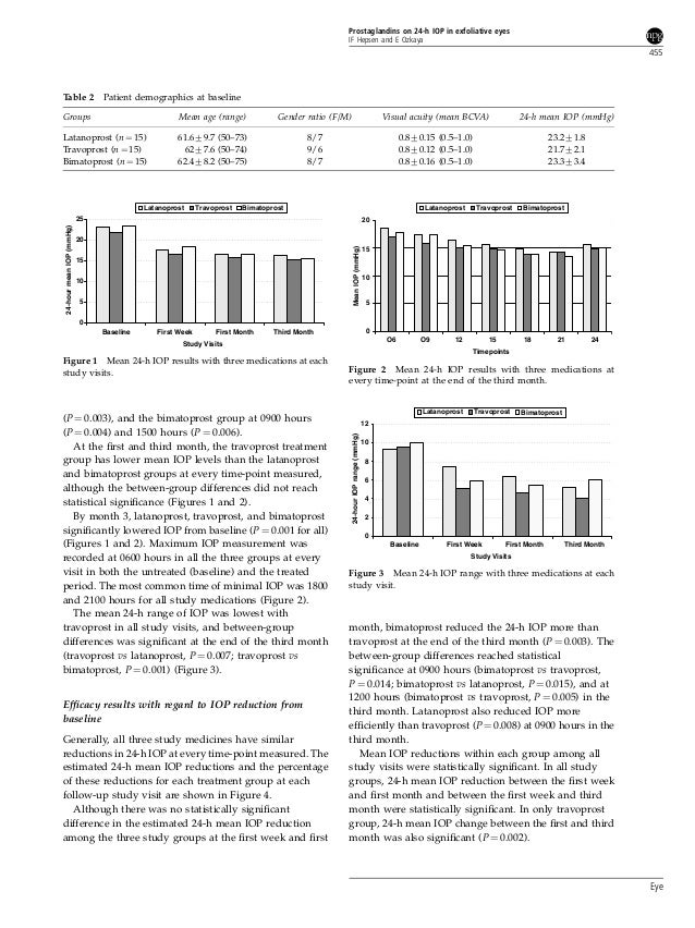 Comparison of latanoprost, bimatoprost and travoprost