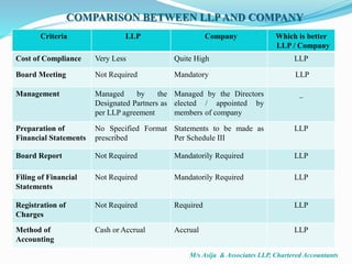 Comparison of llp with company | PPSX