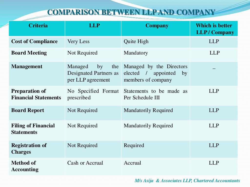 Comparison of llp with company