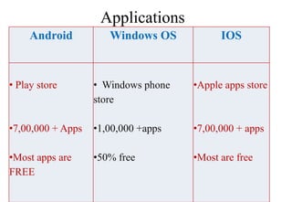 Comparison of mobile os | PPTX