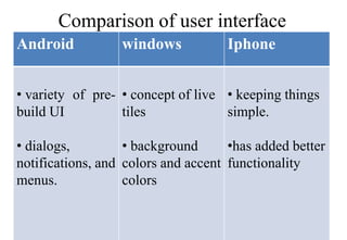 Comparison of mobile os | PPTX
