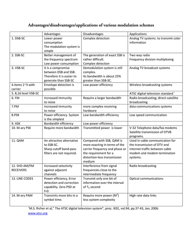 Comparison of modulation methods | PDF