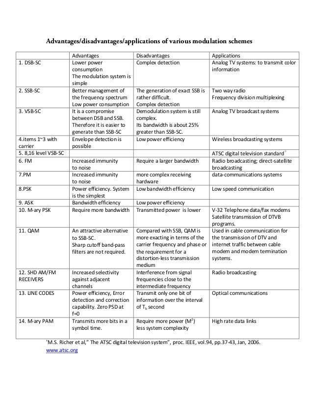 Comparison Of Modulation Methods