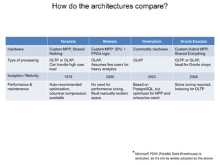 Comparison of MPP Data Warehouse Platforms | PPTX