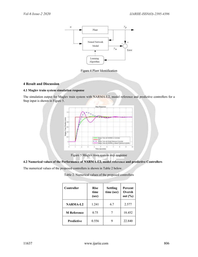 Comparison of neural network based controllers for nonlinear ems ... Comparison of neural network based controllers for nonlinear ems ...