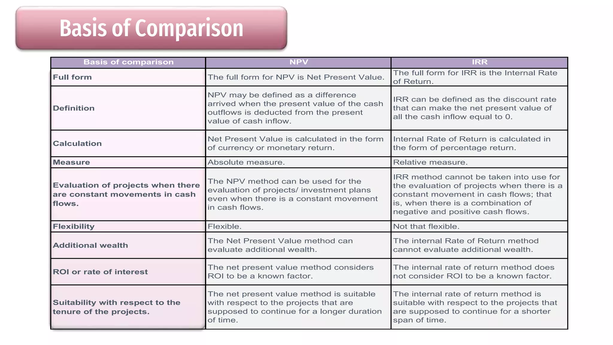 Comparison of NPV IRR and Profitability Index.pdf
