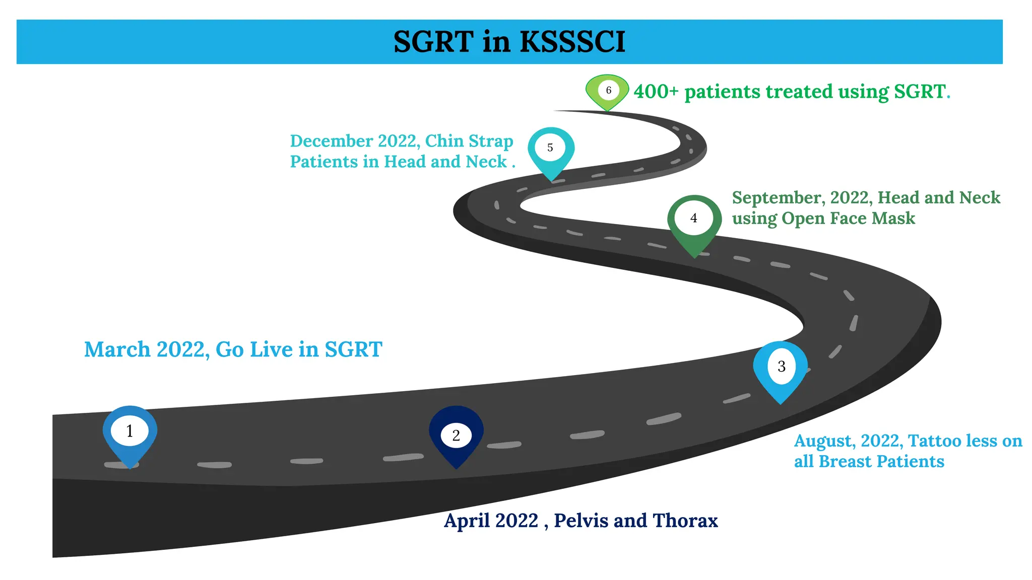 Comparison of patients treated with conventional head and neck mask ...
